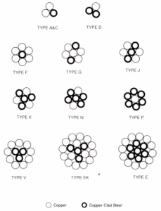 Copper/Copper-Clad Steel Composite Cable – Nehring Electrical Works Company